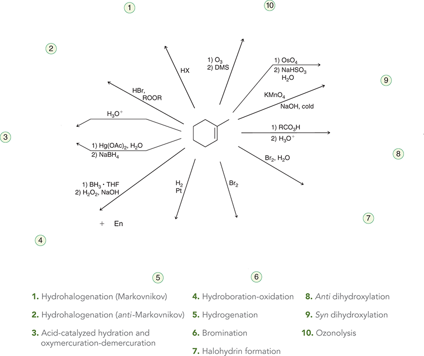 8. 10 Review of Reactions-Products