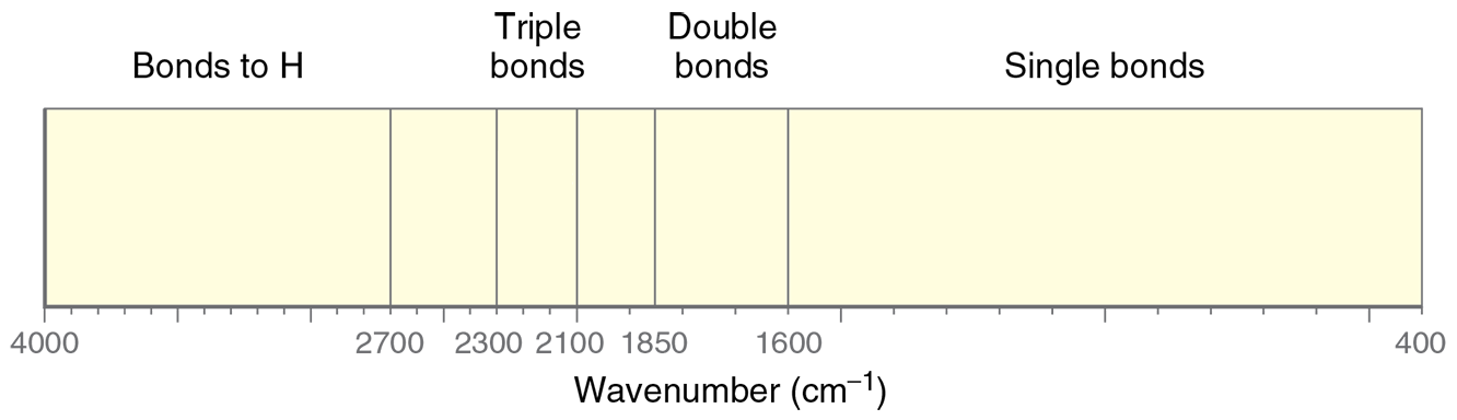 14. 1 IR Spectra Ranges