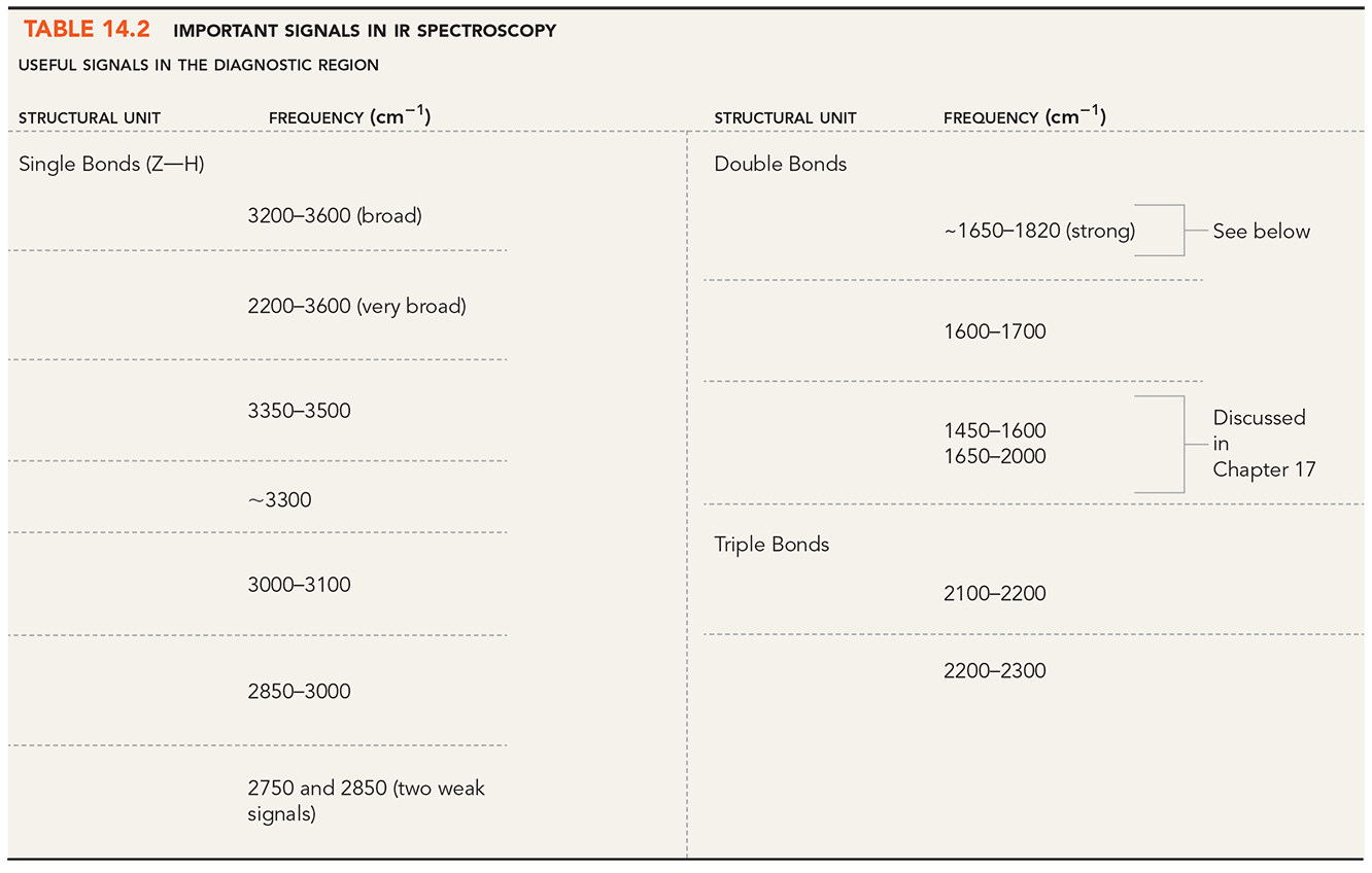 14. 3 Important Signals in IR Spectroscopy