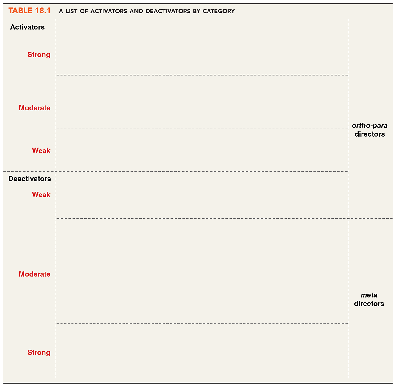 18-8 Examples of Activators and Deactivators