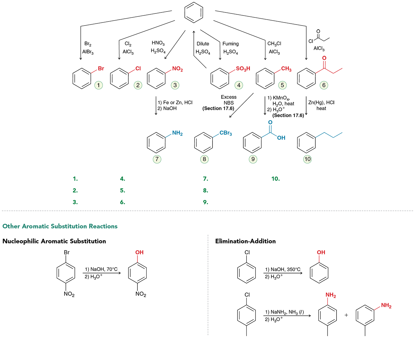 18-15 Types of Electrophilic Aromatic Substitution